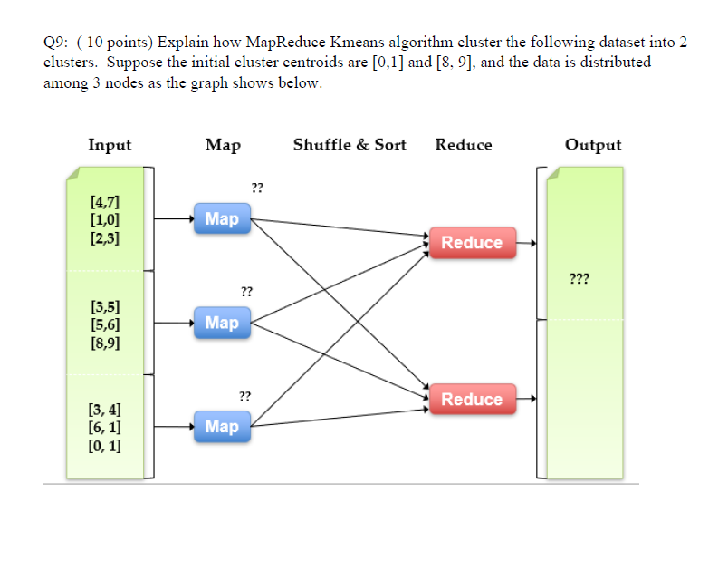 Solved Q9: (10 points) Explain how MapReduce Kmeans | Chegg.com