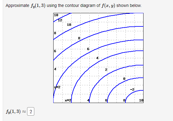 Solved Approximate fy(1,3) ﻿using the contour diagram of | Chegg.com