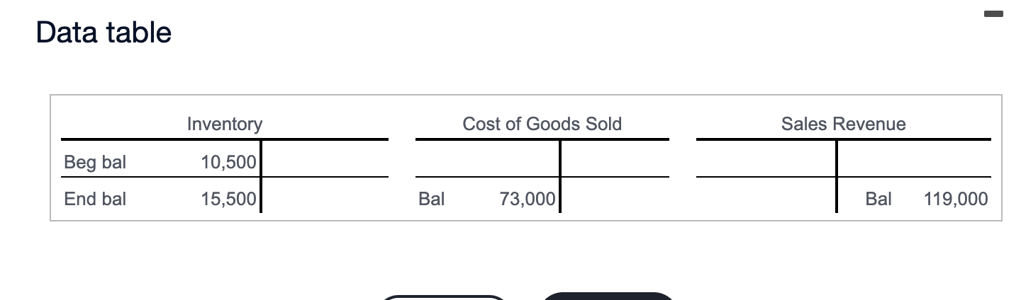 Solved Data table Beg bal End bal Inventory 10,500 15,500 | Chegg.com