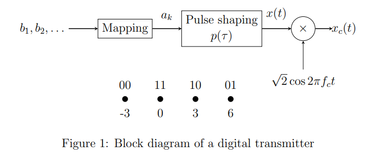 Solved Figure 1: Block diagram of a digital transmitter | Chegg.com