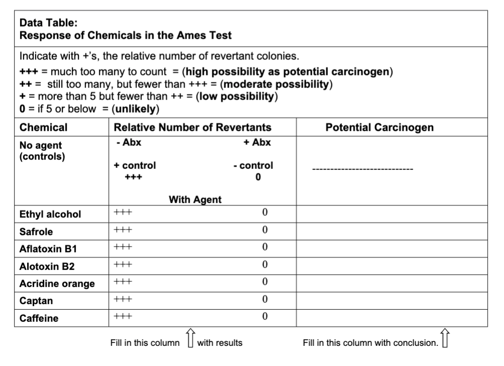 Data Table: Response of Chemicals in the Ames Test | Chegg.com