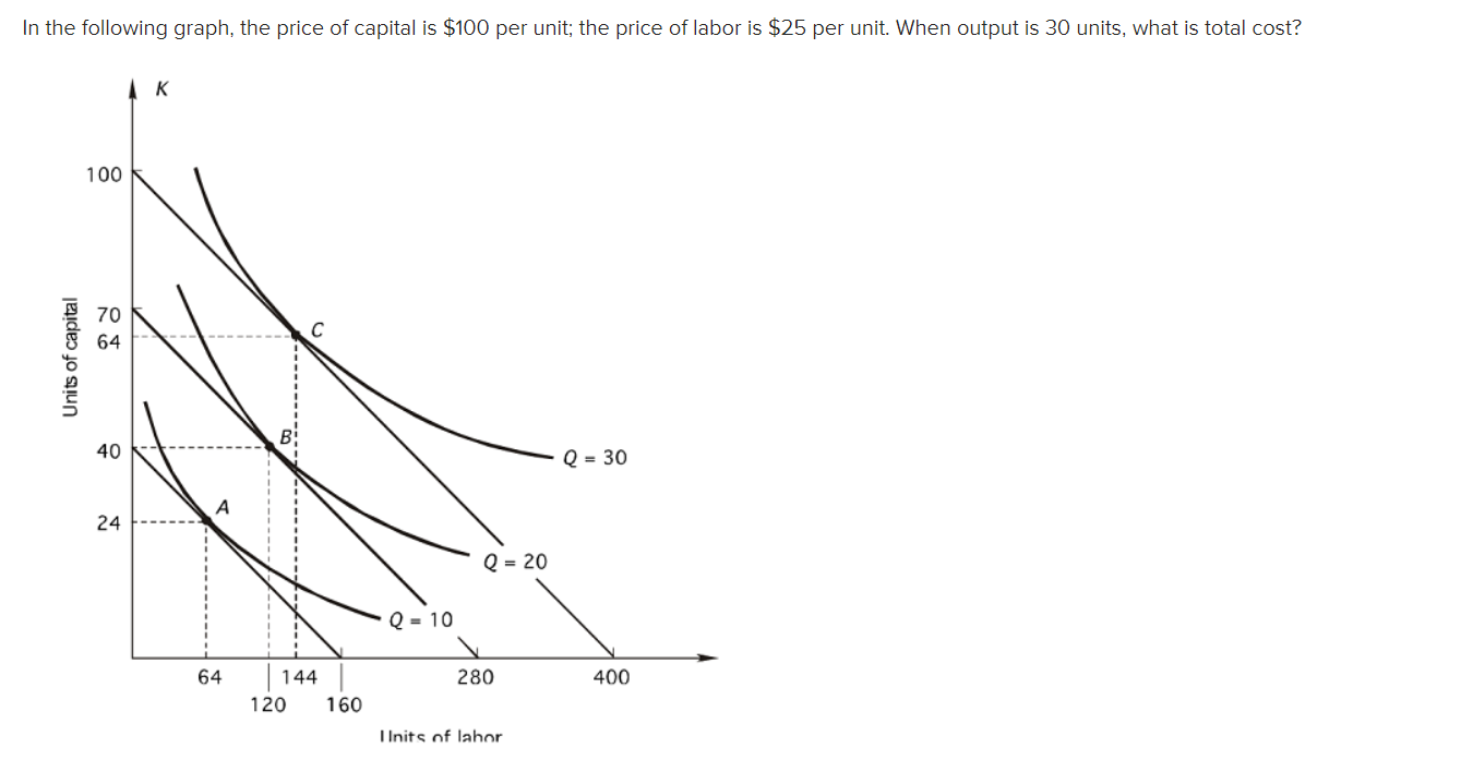 Solved In the following graph, the price of capital is $100 | Chegg.com