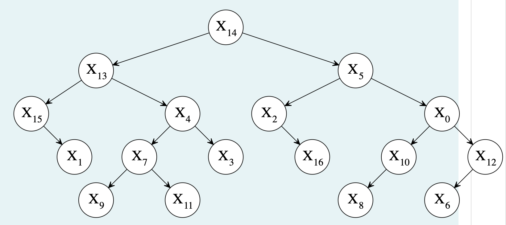 Solved Assuming graph given below is a valid Binary Search | Chegg.com