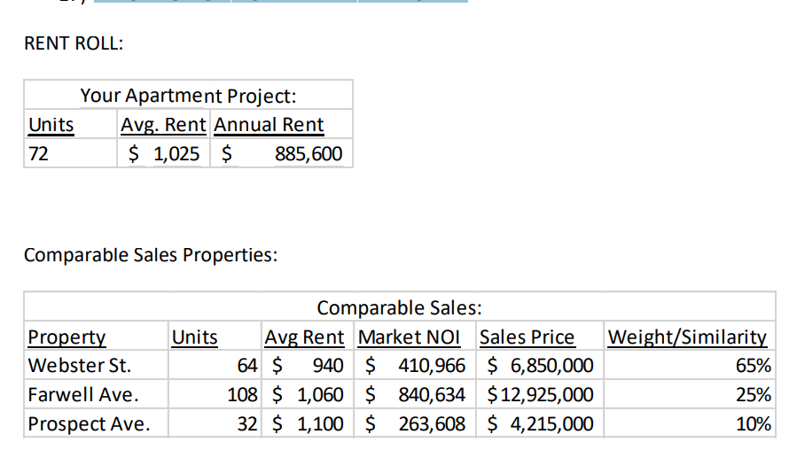 VALUATION OF MULTIFAMILY REAL ESTATE Construction: It | Chegg.com
