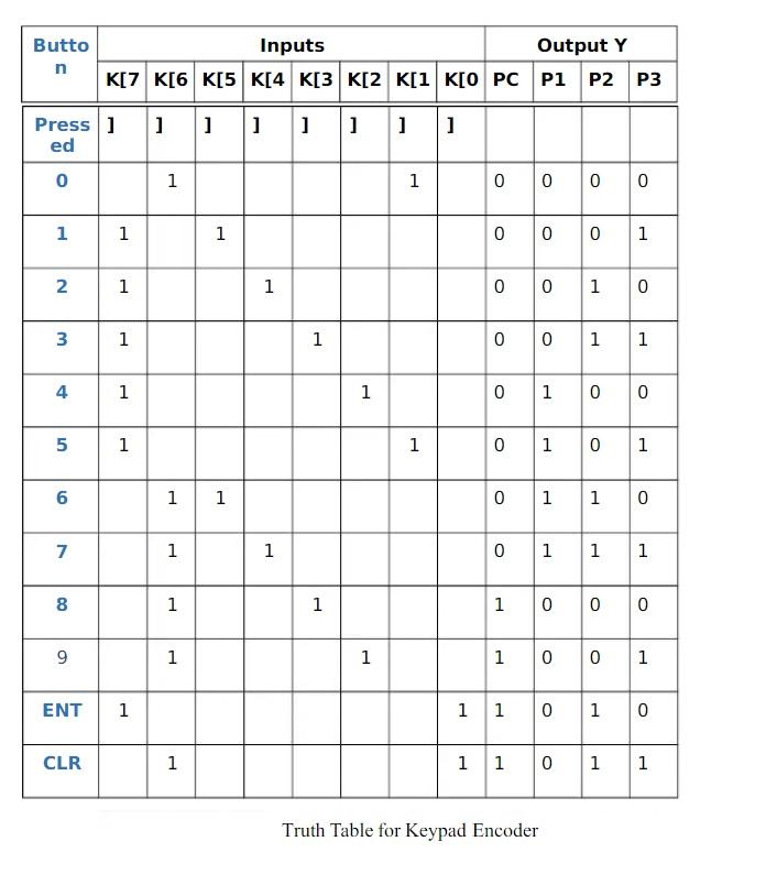 Provide the Karnaugh Map and the Logic Diagram of | Chegg.com