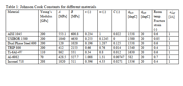 Solved a) Using the Johnson Cook equation, derive the | Chegg.com