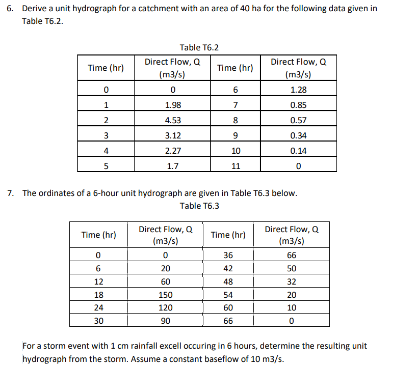 Solved 6. Derive a unit hydrograph for a catchment with an | Chegg.com