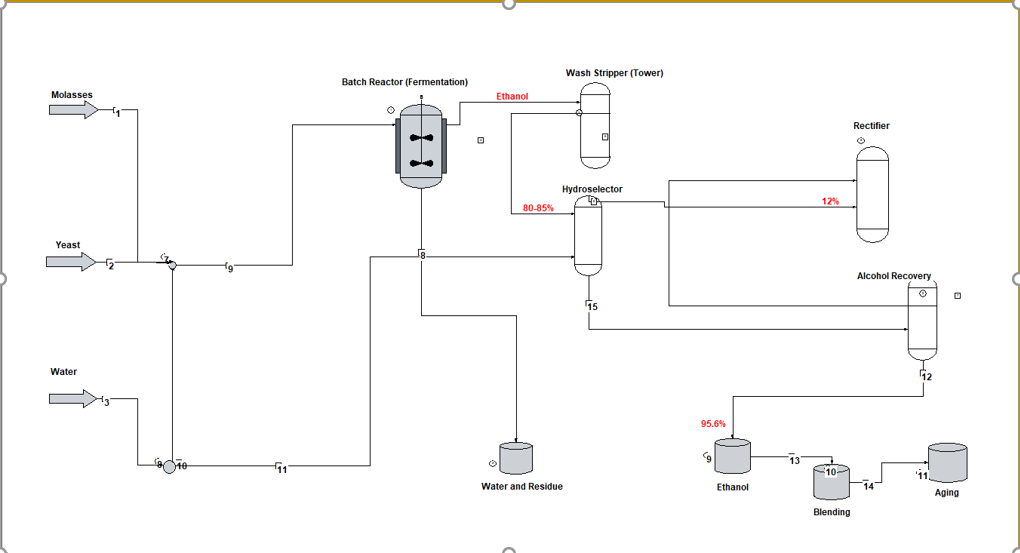 Based on the rum Production process, what procedure | Chegg.com