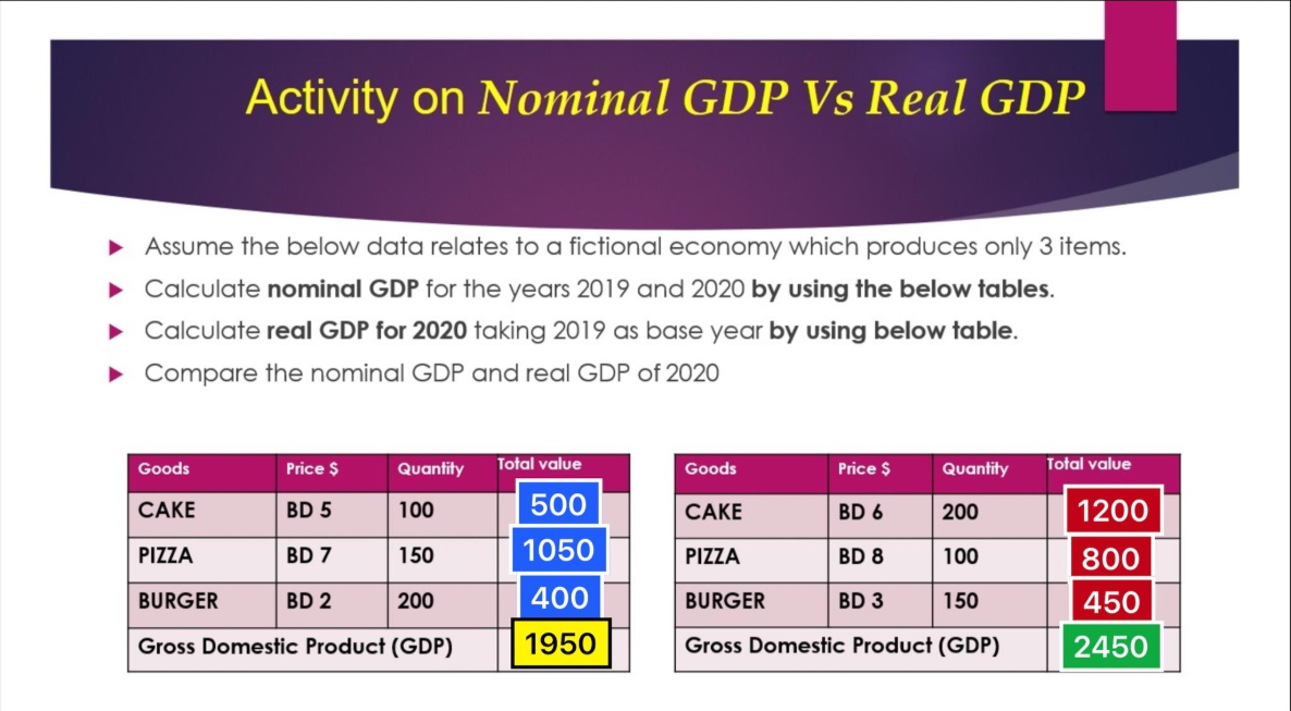 Solved Activity on Nominal GDP Vs Real GDP Assume the below | Chegg.com