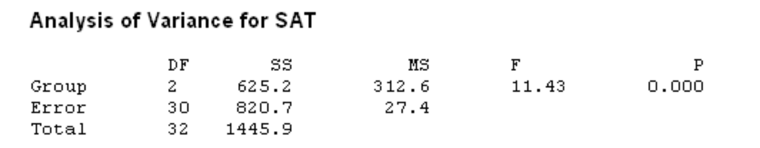 Solved To determine the relative effectiveness of different | Chegg.com