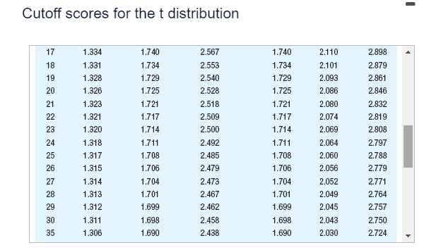 Cutoff Scores for the Distribution One-Tailed Tests | Chegg.com
