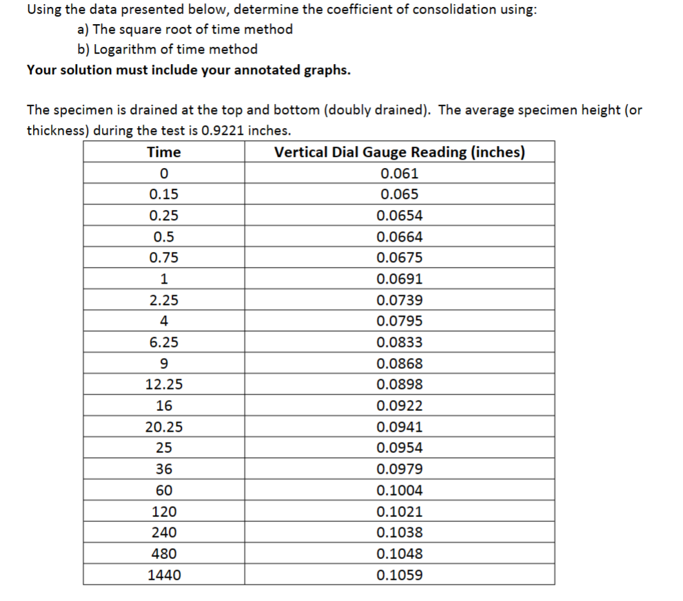 Solved Using the data presented below, determine the | Chegg.com