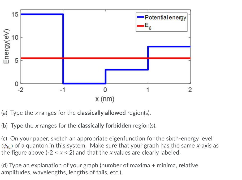 Solved 15 -Potential energy 6 10 Energy(ev) O -2 -1 0 1 2 x | Chegg.com