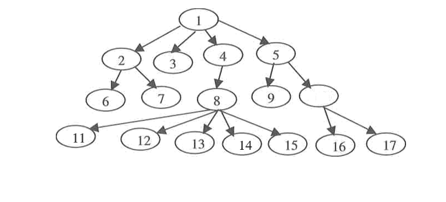 Consider a tree in which each node is identified by a | Chegg.com