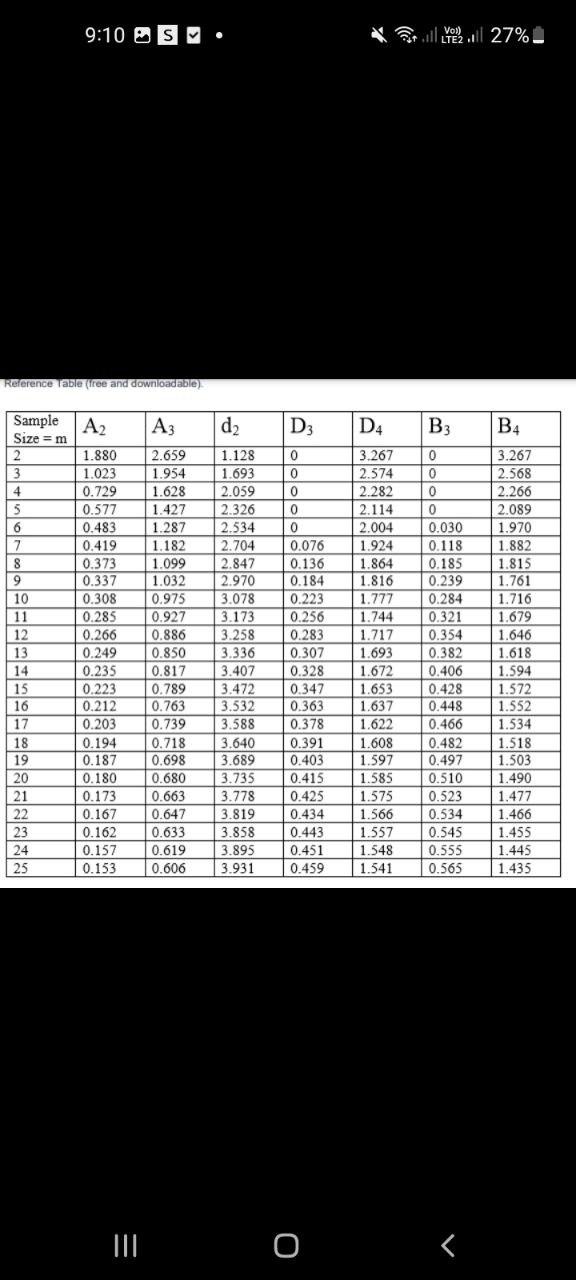 Solved Tabulated data below are taken from measurement of | Chegg.com
