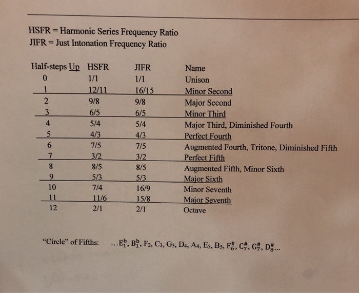 Solved 5) Calculate the frequency of B3 in Pythagorean | Chegg.com