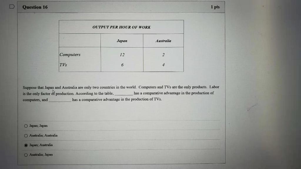 Solved Question 16 1 pts OUTPUT PER HOUR OF WORK Japan | Chegg.com