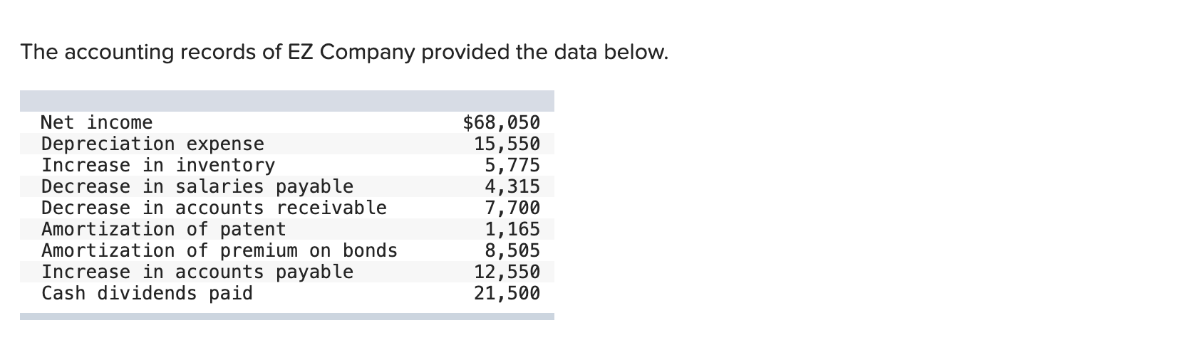 Solved The accounting records of EZ Company provided the | Chegg.com