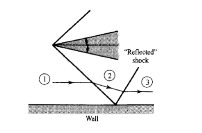 Solved a wind tunnel containing a wedge with an 8 half wedge | Chegg.com