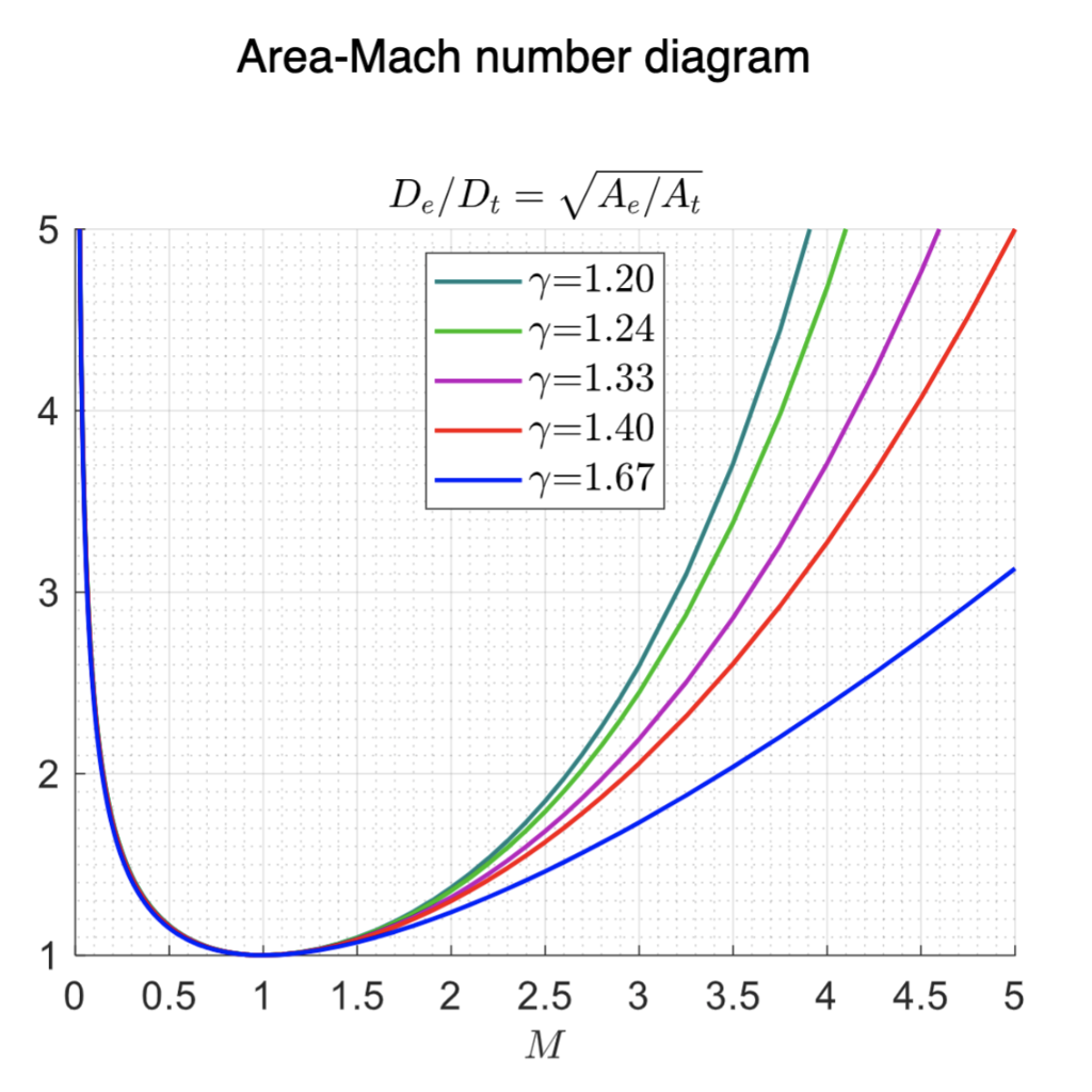 Solved 2. (a) Derive area/Mach number variation in a 1D | Chegg.com
