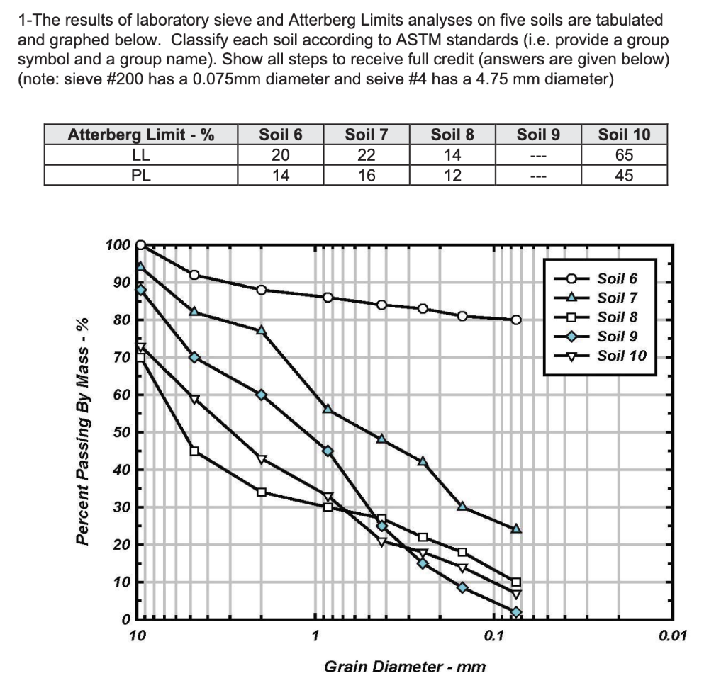 Solved 1-The results of laboratory sieve and Atterberg | Chegg.com