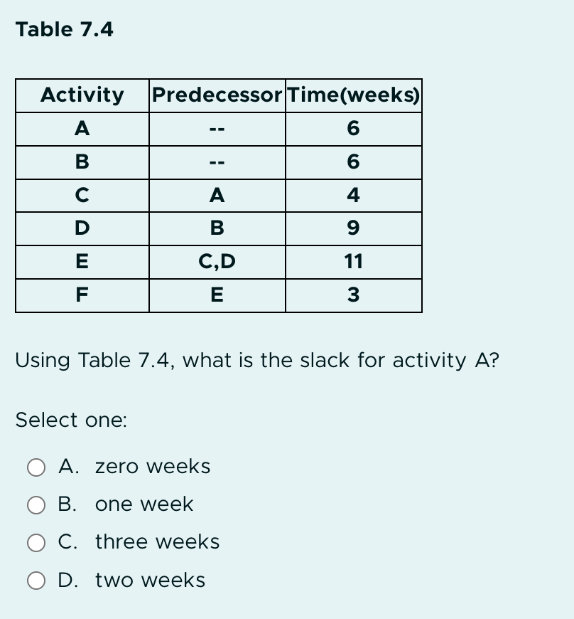 Solved Table 7.4 Using Table 7.4, what is the slack for | Chegg.com