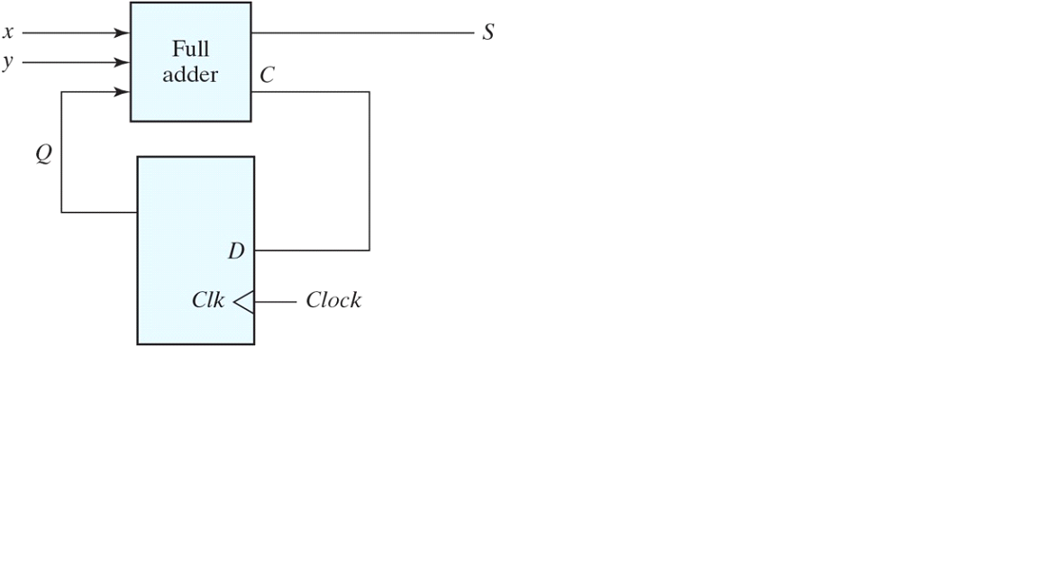 Solved The sequential circuit below has one D flip-flop | Chegg.com