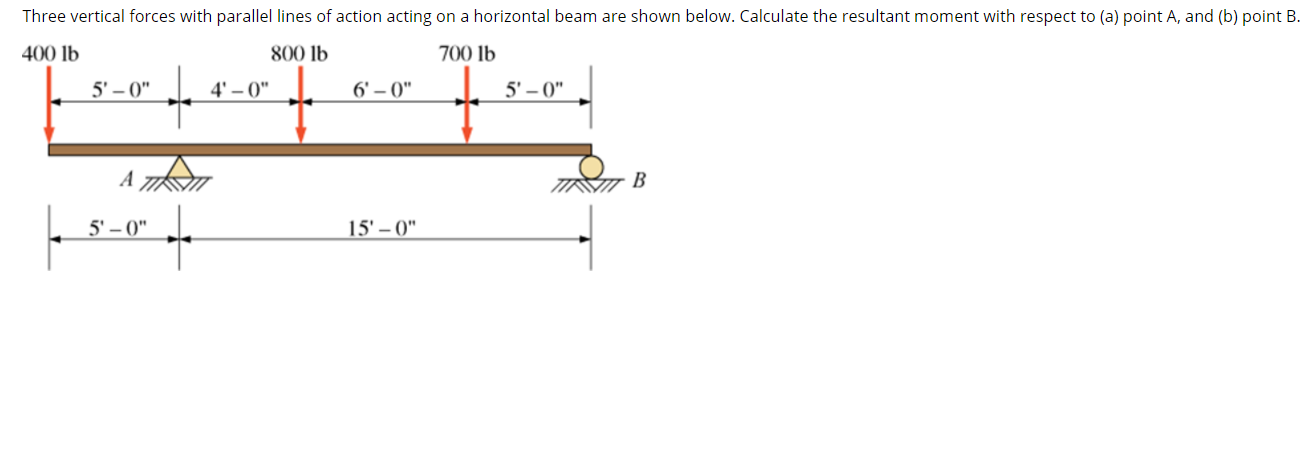 Solved Three vertical forces with parallel lines of action | Chegg.com
