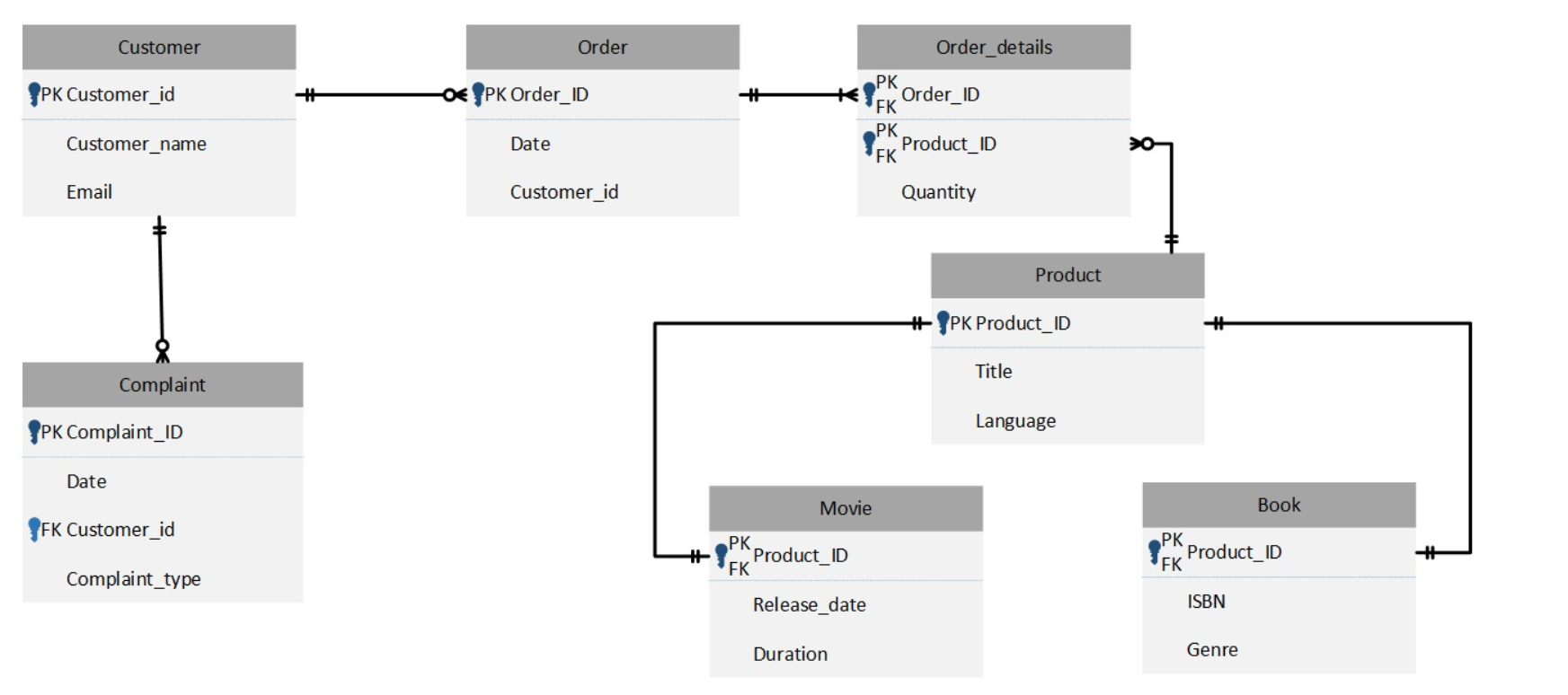 Solved The Entity Relationship Diagram in the image shows | Chegg.com