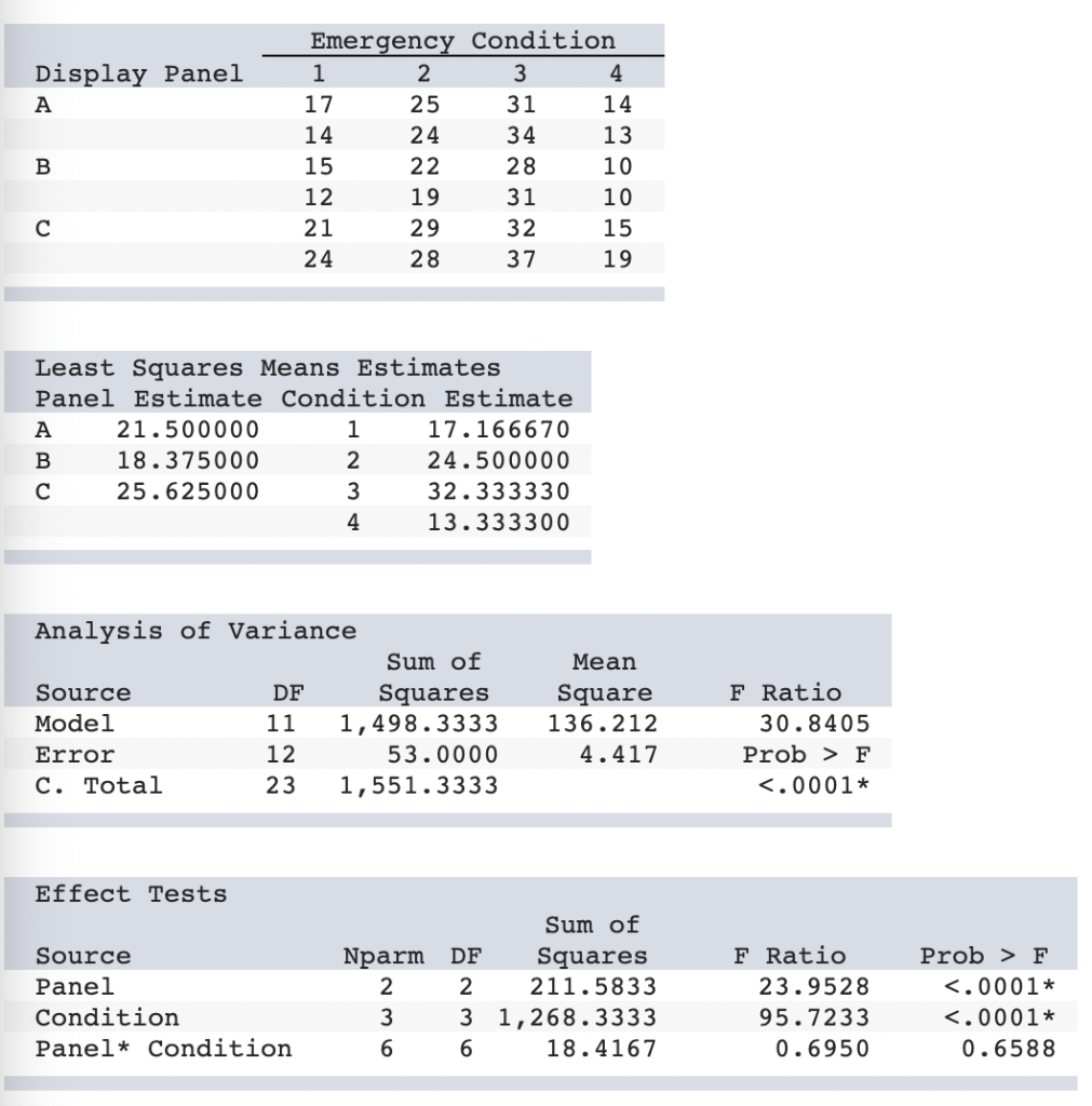 Solved A study compared three display panels used by air | Chegg.com