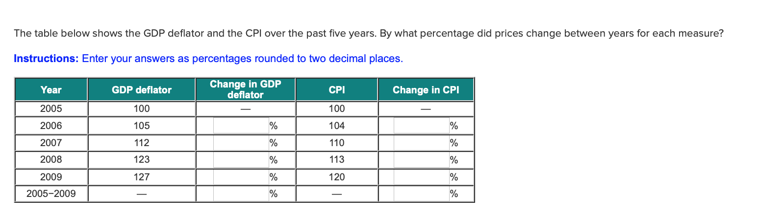 Solved The table below shows the GDP deflator and the CPI | Chegg.com