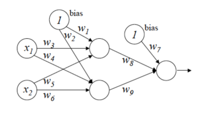 Solved [Neural Networks] We are given a neural net for a | Chegg.com