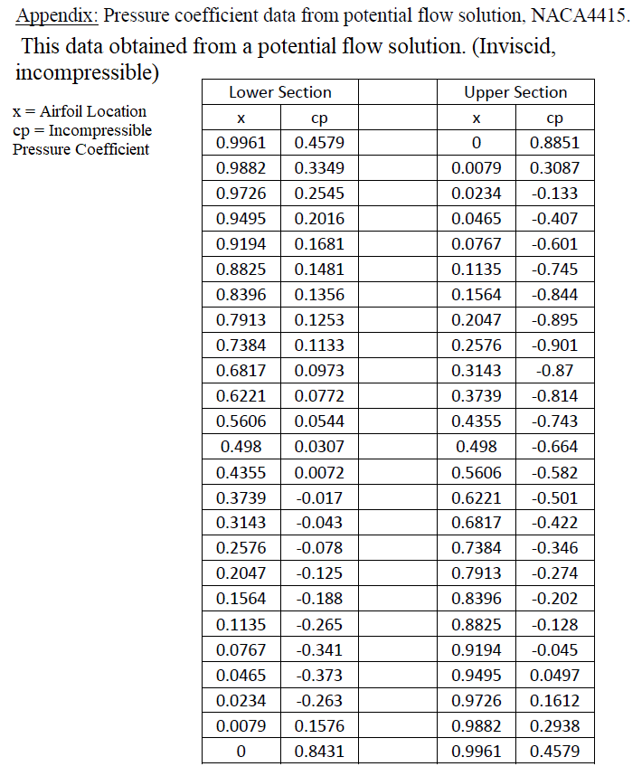 a) By using Karman-Tsien rule, plot the pressure | Chegg.com