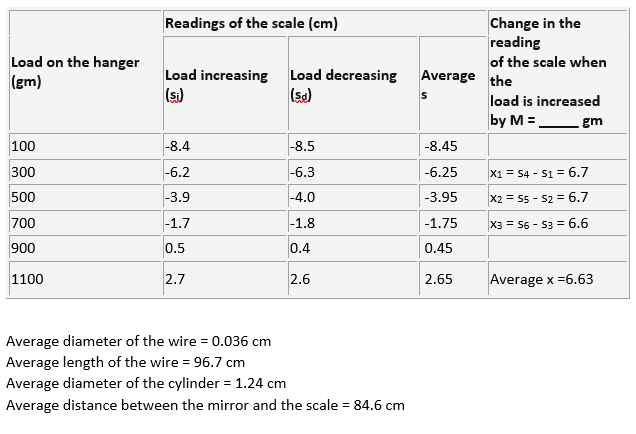 Calculate Young's Modulus from data given What is the | Chegg.com