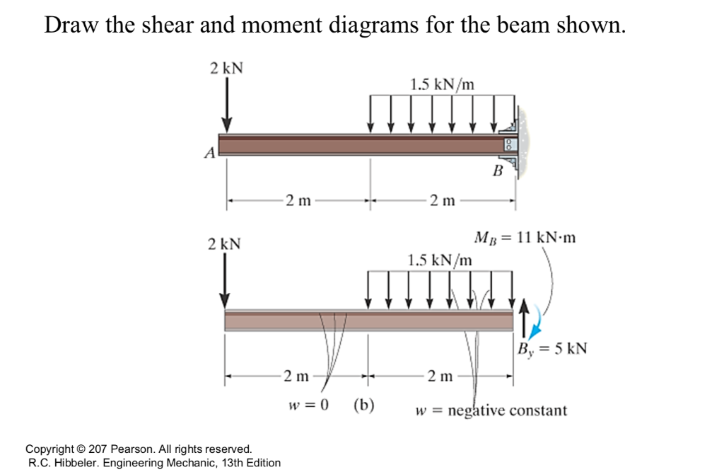 Solved * NOTE: IS STUDYING STATICS CHAPTER 7 IN THIS | Chegg.com
