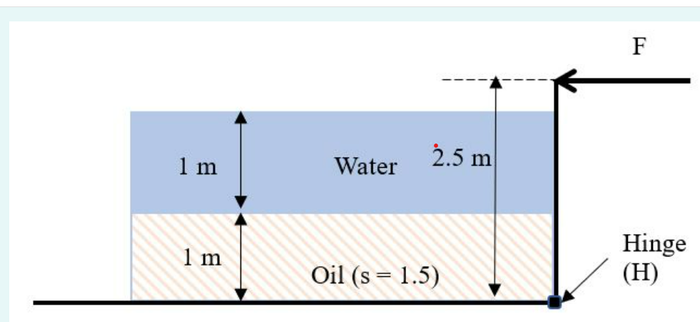 Solved A gate of a tank containing water and oil is kept in | Chegg.com