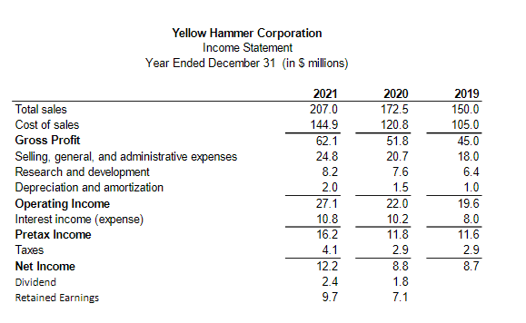 Solved Yellow Hammer Corporation Income Statement Year Ended | Chegg.com