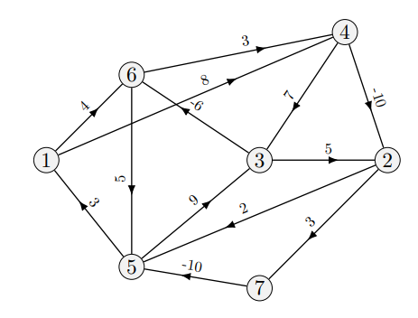 Solved Use Bellman-Ford algorithm to find the negative | Chegg.com