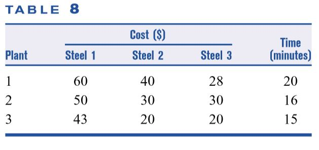 Solved Steelco manufactures three types of steel at | Chegg.com