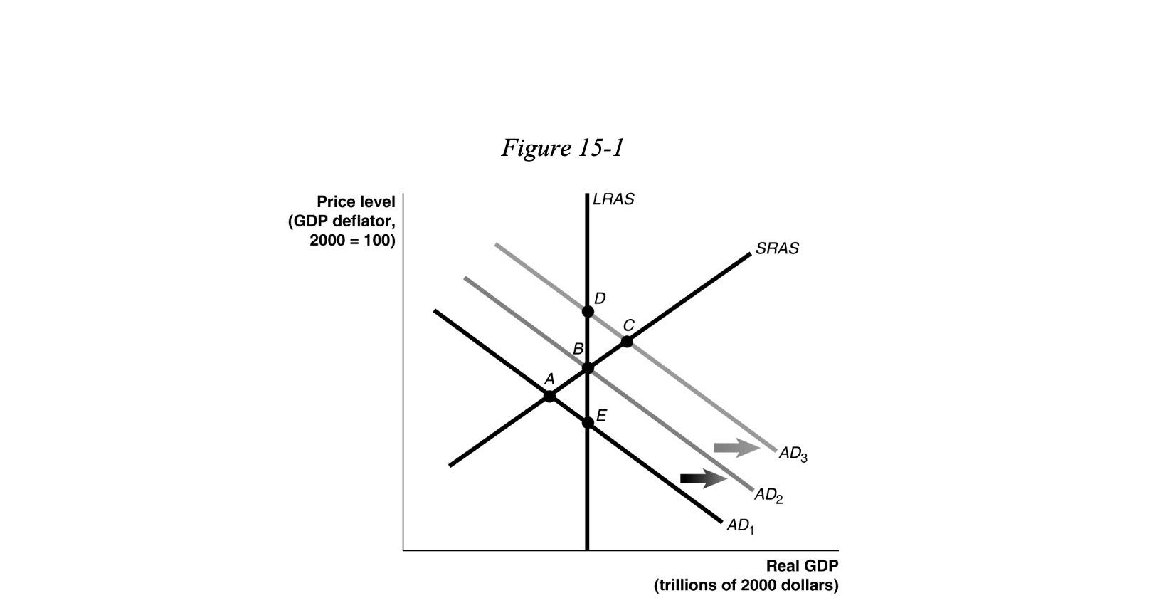 Solved 13 Refer to Figure 15-1. An increase in taxes would | Chegg.com