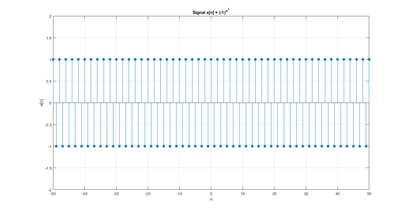 Solved Is ﻿the signal x[n]=(-1)n2 ﻿periodic? When I plot the | Chegg.com