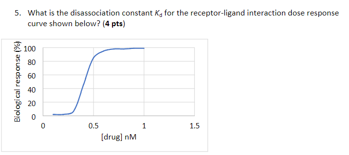 Solved 5. What is the disassociation constant Kd for the | Chegg.com