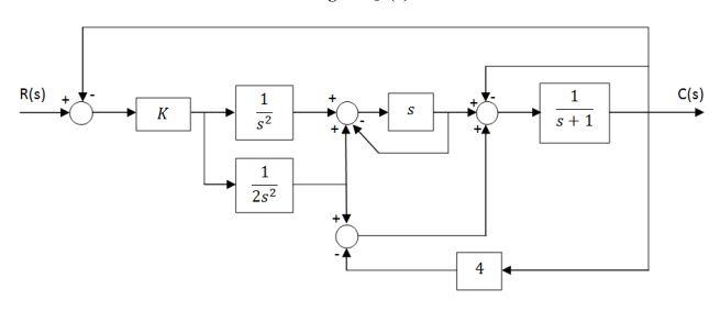Solved A block diagram of a feedback control system is shown | Chegg.com
