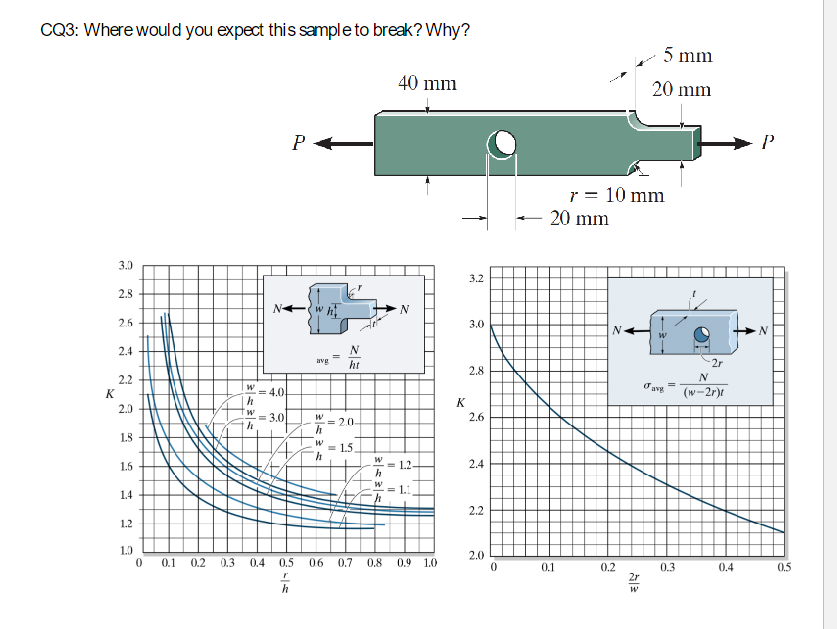 Solved CQ3: Where would you expect this sample to break? | Chegg.com