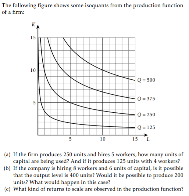 Solved The following figure shows some isoquants from the | Chegg.com