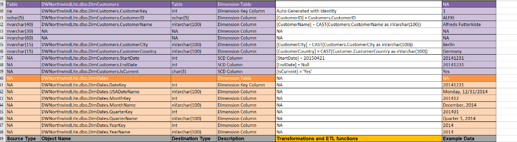 Sql I Need To Create An Etl Script This Script