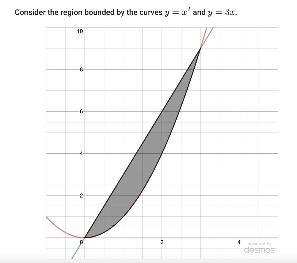 Solved Consider the region bounded by the curves y=x2 and | Chegg.com