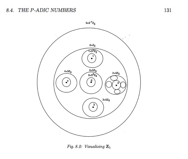 Solved 8.4. THE P-ADIC NUMBERS 0,5-1z 4+52. 2+5Z o 522 3+5Z5 | Chegg.com