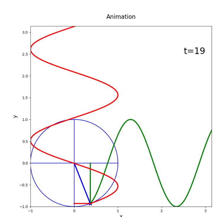 Solved AnimationWe can describe a complex number with the | Chegg.com