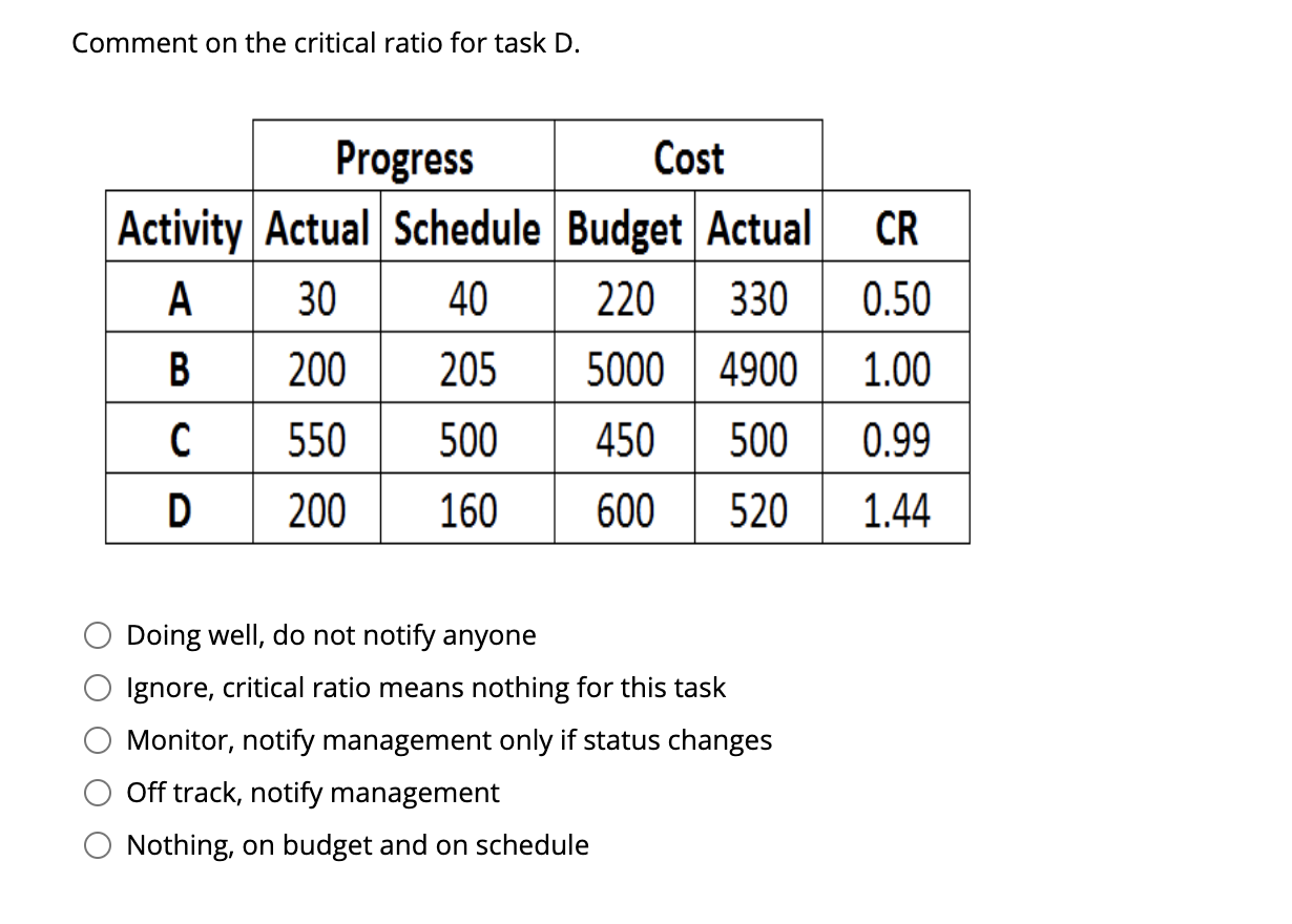 Solved Comment on the critical ratio for task D. Progress | Chegg.com